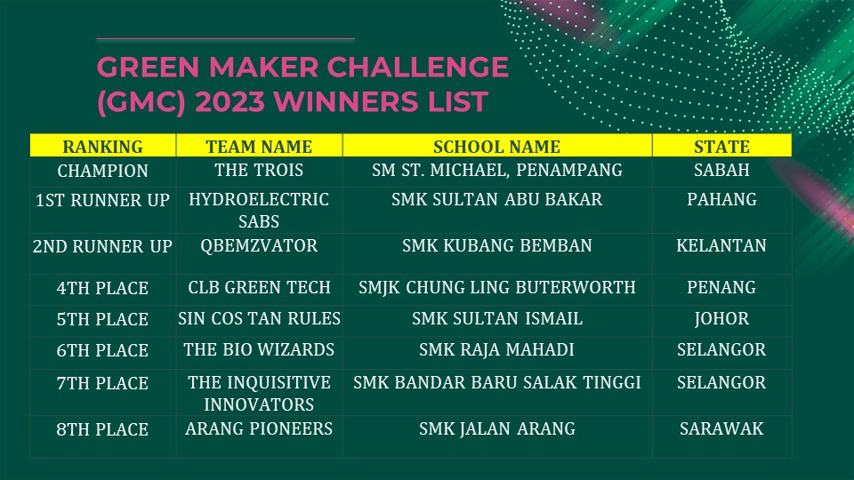 Green Maker Challenge 2023 – Association of Science, Technology ...